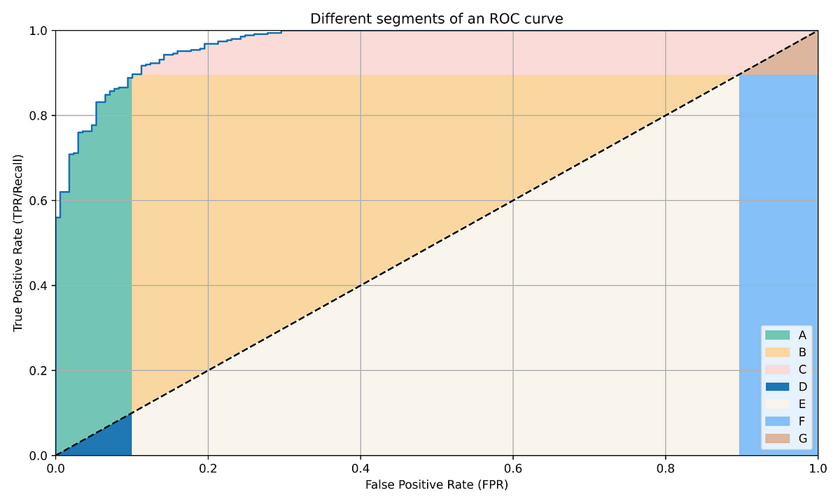 Common Pitfalls to Avoid When Working With AUC ROC Curve - 2024 Guide ... Common Pitfalls to Avoid When Working With AUC ROC Curve - 2024 Guide ...